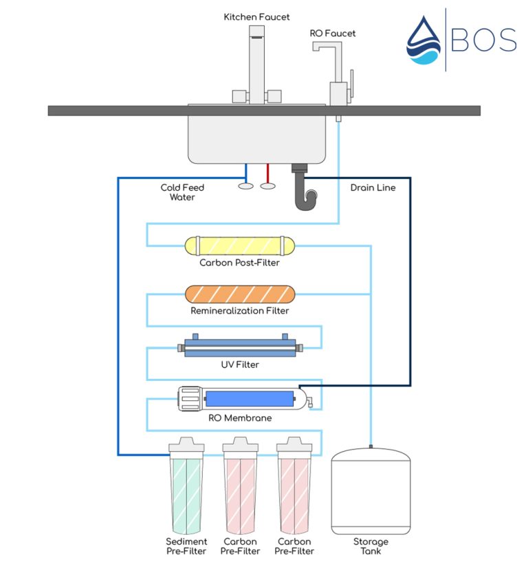 7-Stage Reverse Osmosis System Diagram